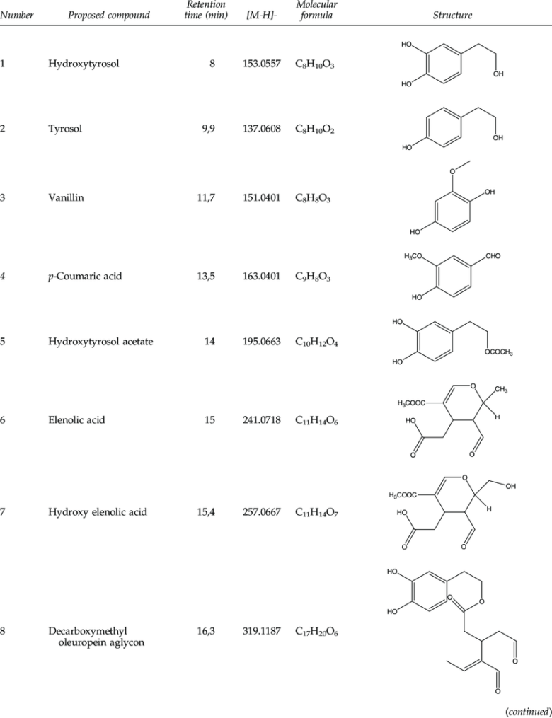 Chemical composition of olive oil