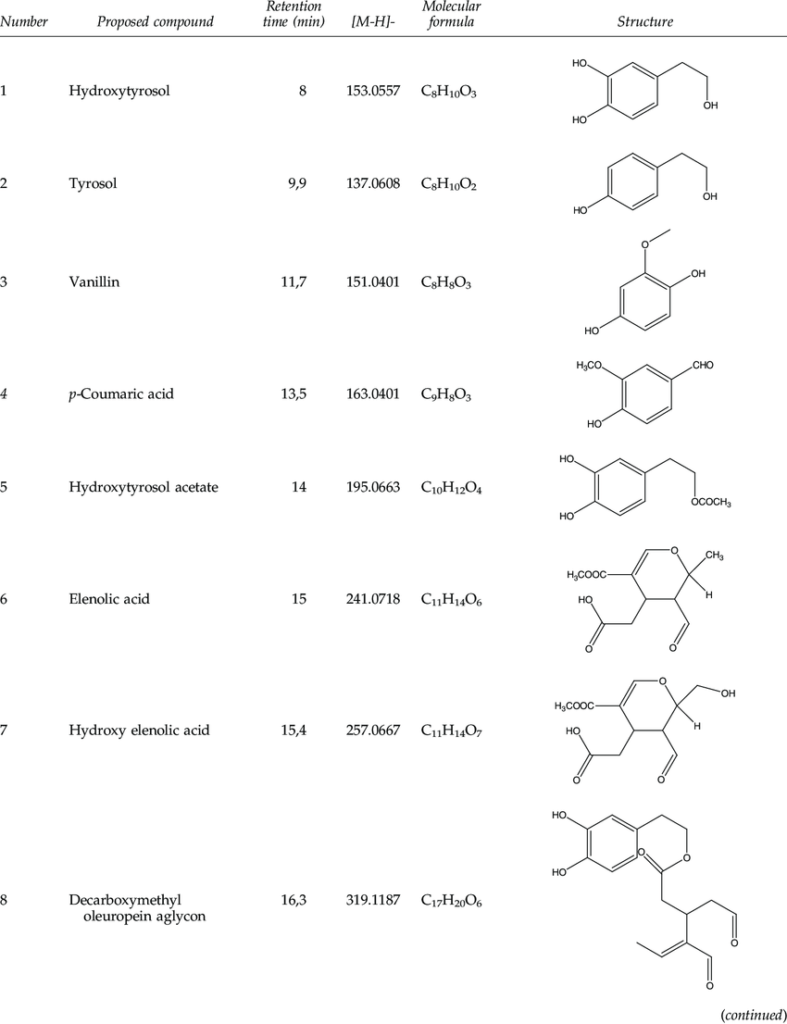 Chemical composition of olive oil