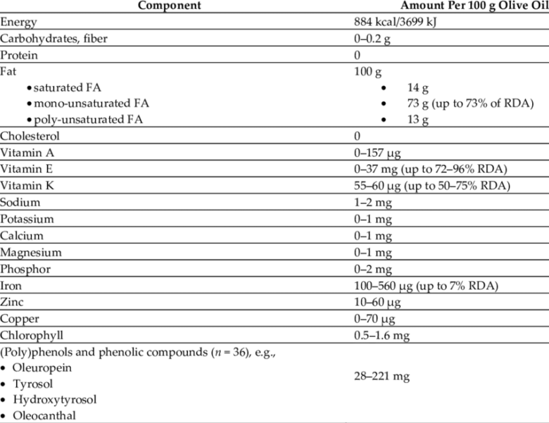 オリーブオイルの化学組成